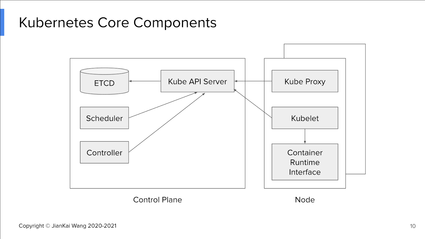 王建凱, JianKai Wang